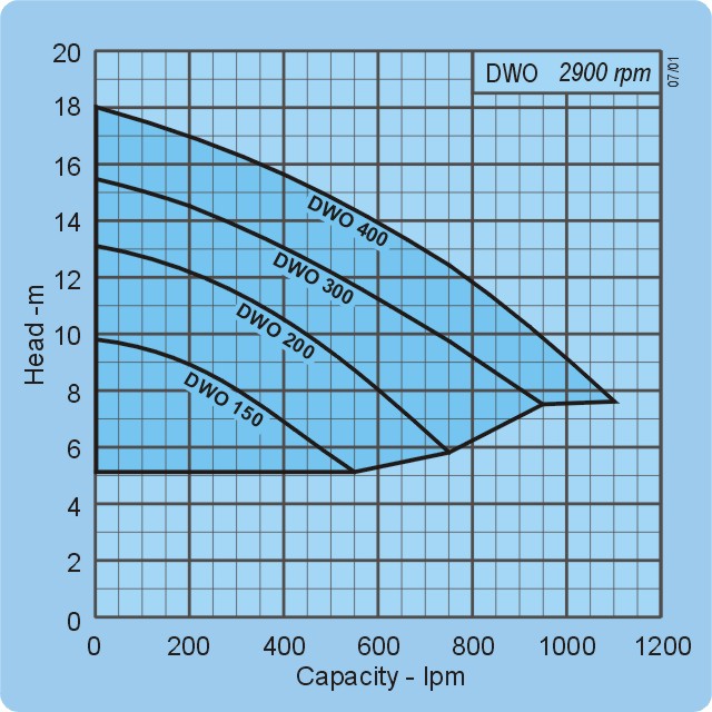 Ebara – DWO Open Impeller Pumps - Pump Power