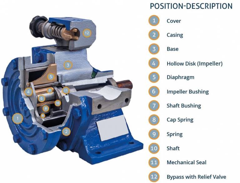 3P Prinz Eccentric/ Hollow Disk Pumps (M, D, DN, CN, MN series) - Pump ...