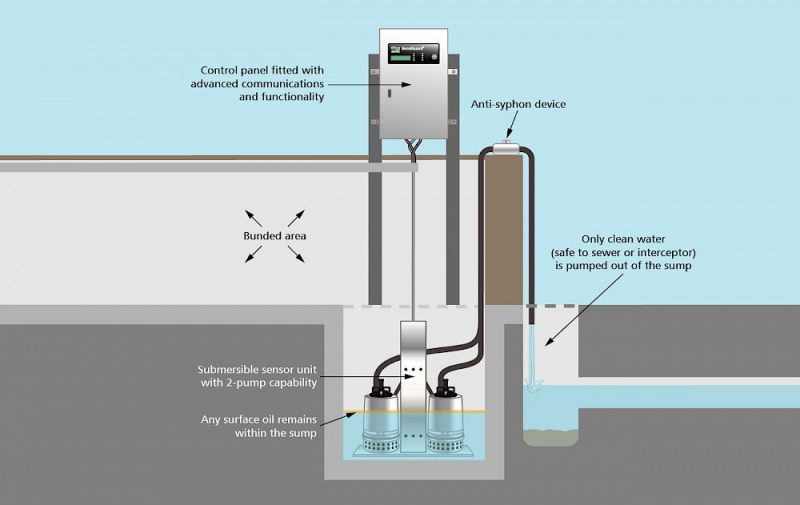 BundGuard® – Automatic Bund Dewatering Solution - Pump Power
