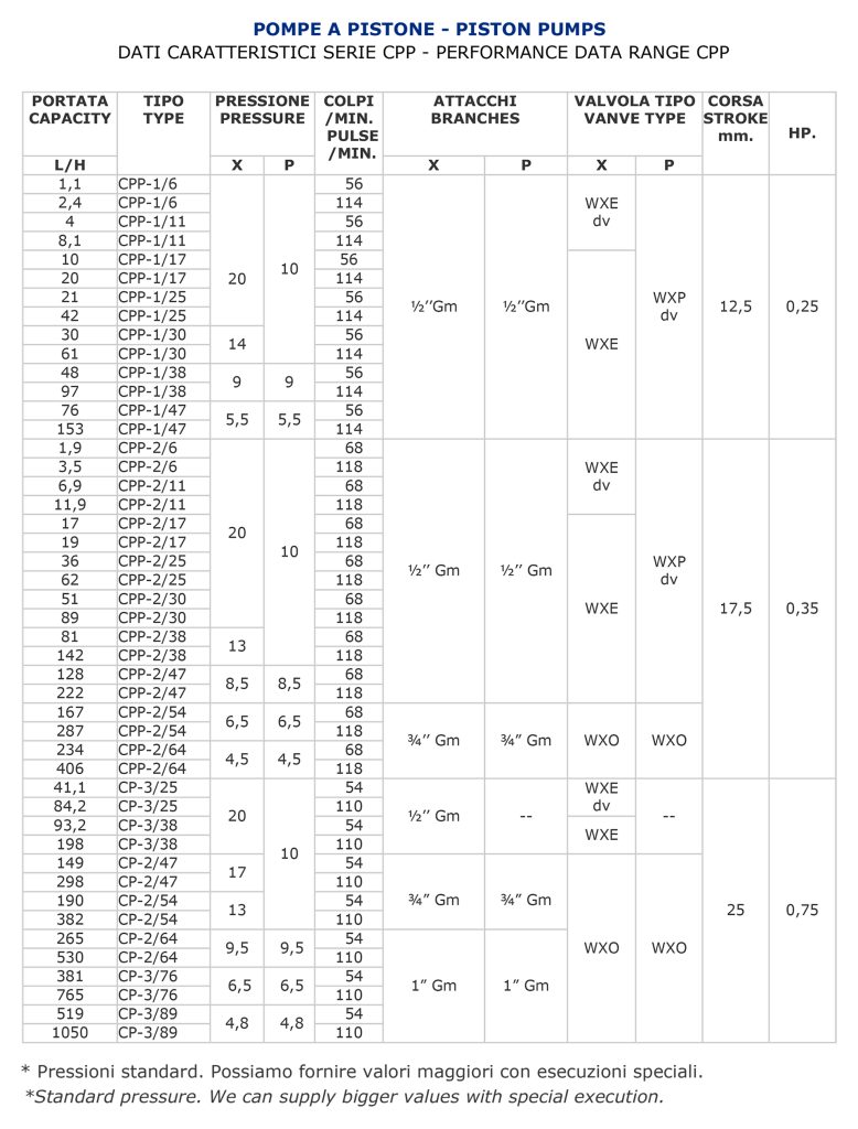CPP-CMP-AM5 SERIES PISTON AND DIAPHRAGM PUMPS - Pump Power