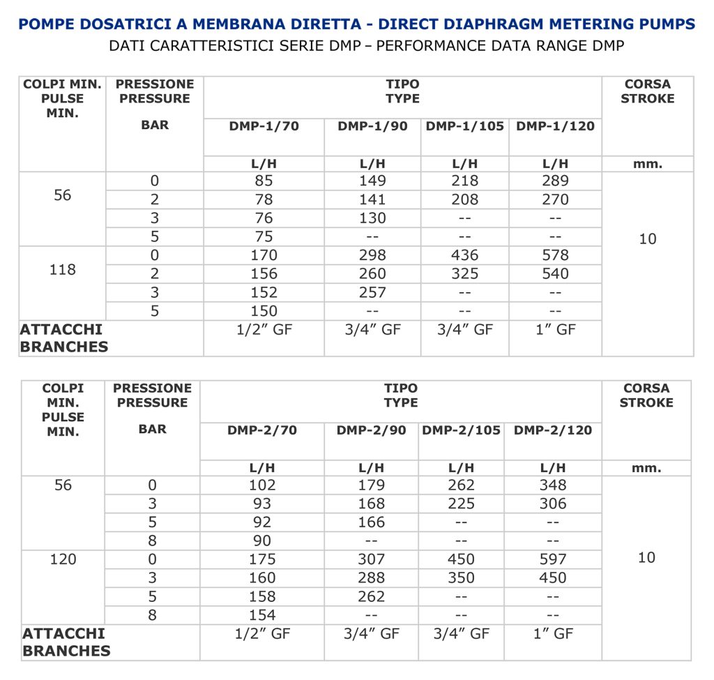 CPP-CMP-AM5 SERIES PISTON AND DIAPHRAGM PUMPS - Pump Power