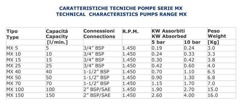 Pompe Cucchi B AND MG SERIES GEAR PUMPS - Pump Power